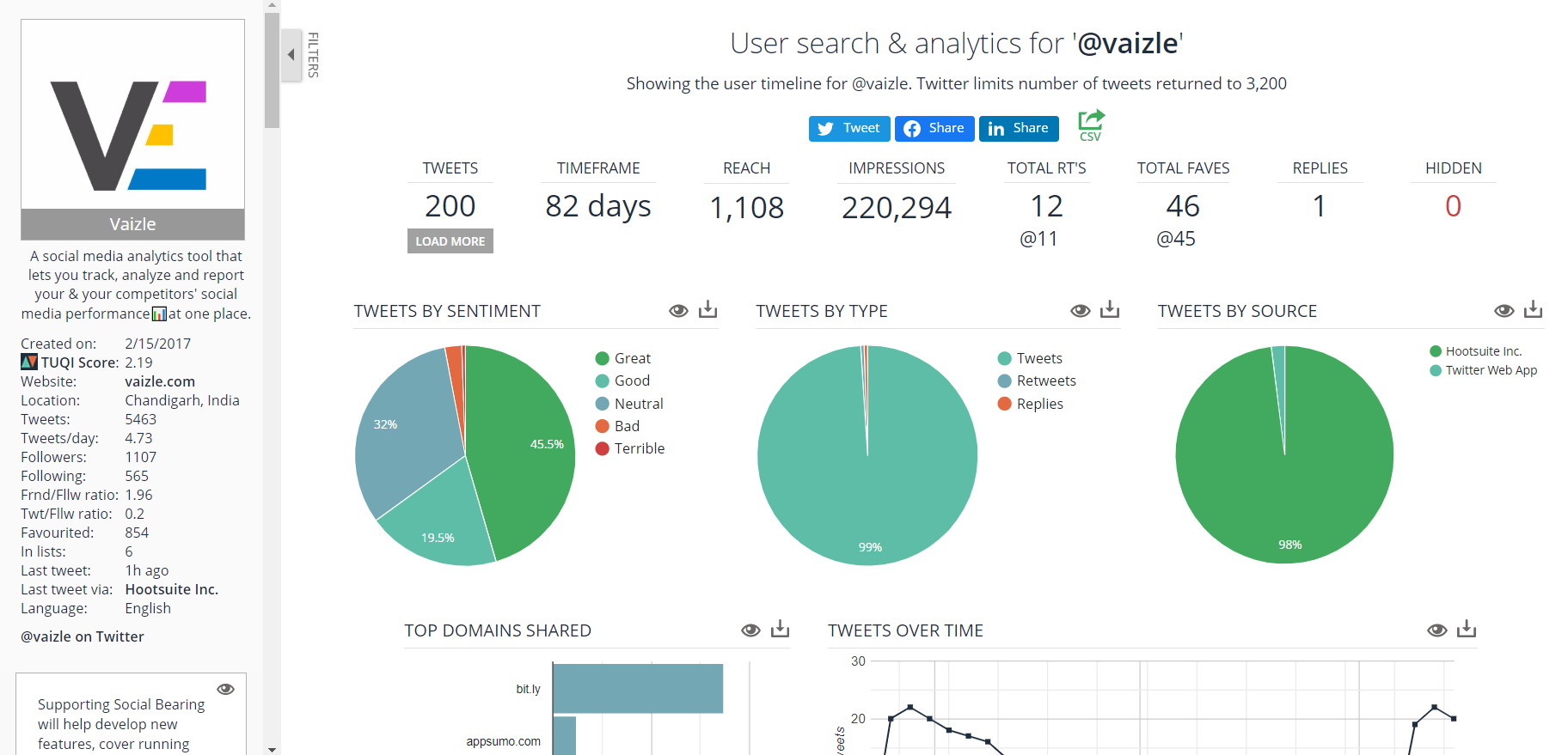 10 Free Twitter Analysis Tools for A Quick Twitter Audit | Vaizle