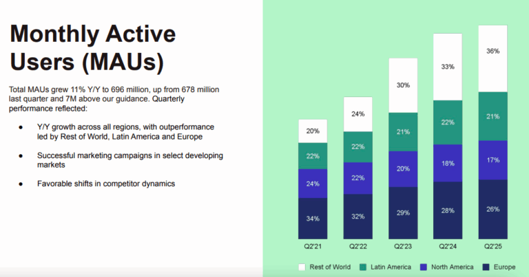 Spotify Statistics (2025): Users, Subscribers, Songs, Markets & Revenue