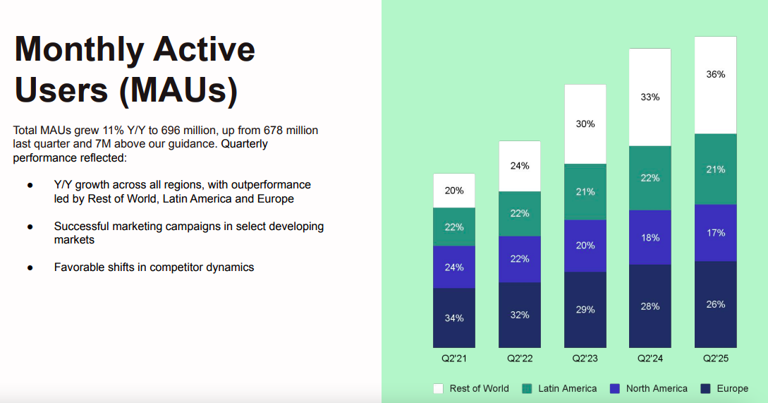 Spotify Statistics (2025): Users, Subscribers, Songs, Markets & Revenue