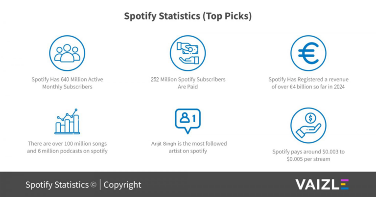 Spotify statistics you need to know in 2025[Updated]