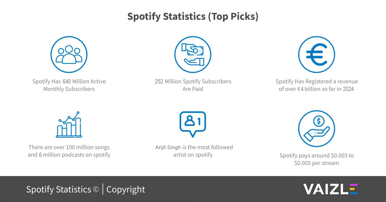 Spotify statistics you need to know in 2025[Updated]