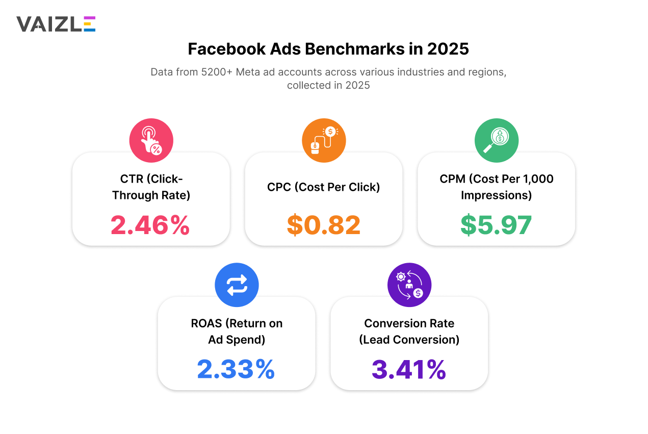 Updated Facebook Ads Benchmarks You Need for 2025 (by Industry & Region)